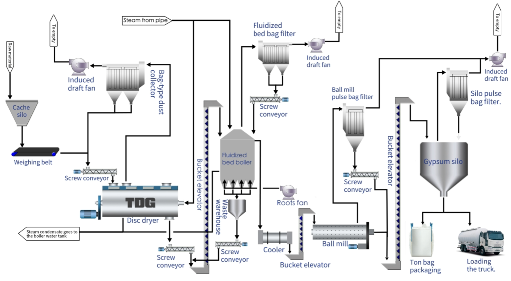 How do you dry gypsum? | Blog